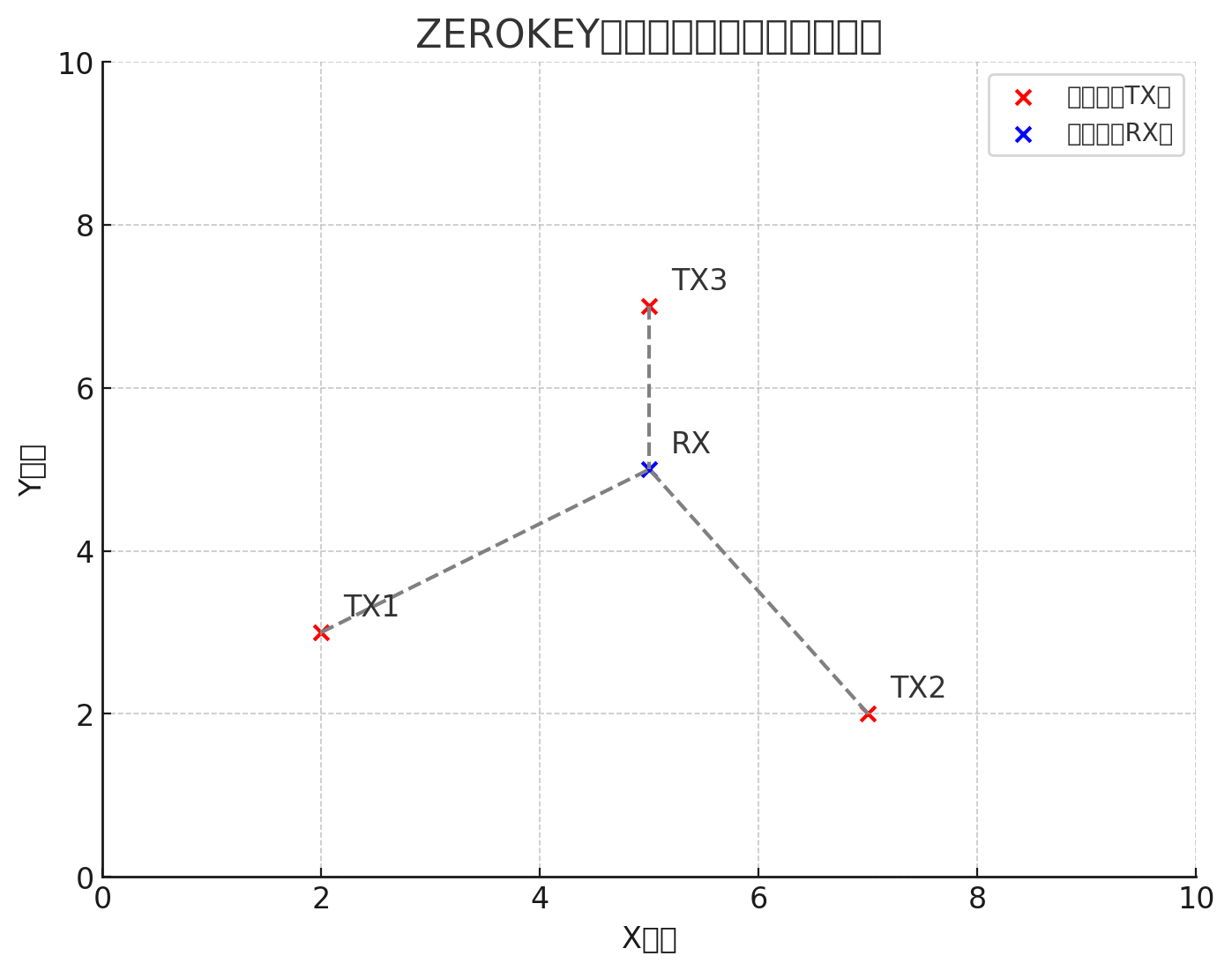 屋内位置測位システム「ZEROKEY」徹底解説 | AMI-J2